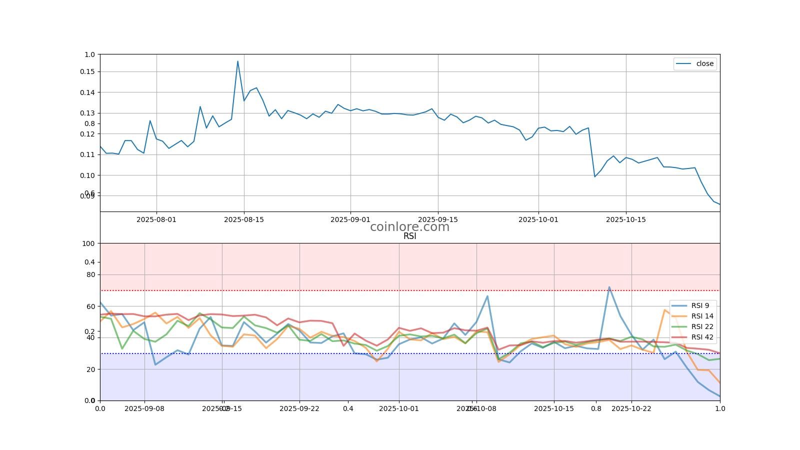 Flamengo Fan Token RSI indicator