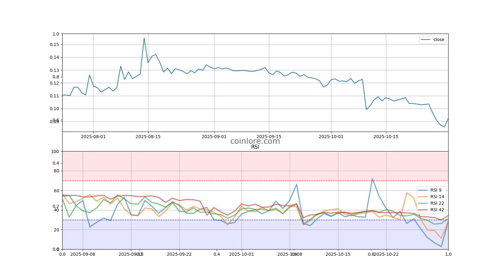 Flamengo Fan Token RSI indicator