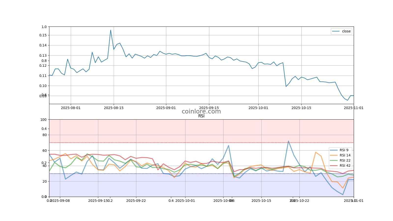 Flamengo Fan Token RSI indicator