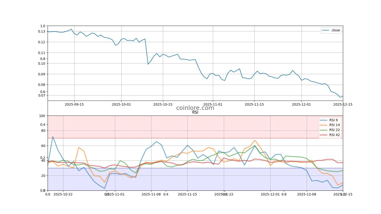 Flamengo Fan Token RSI indicator