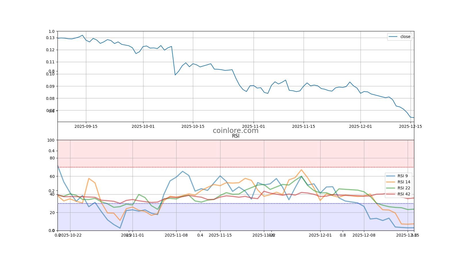 Flamengo Fan Token RSI indicator