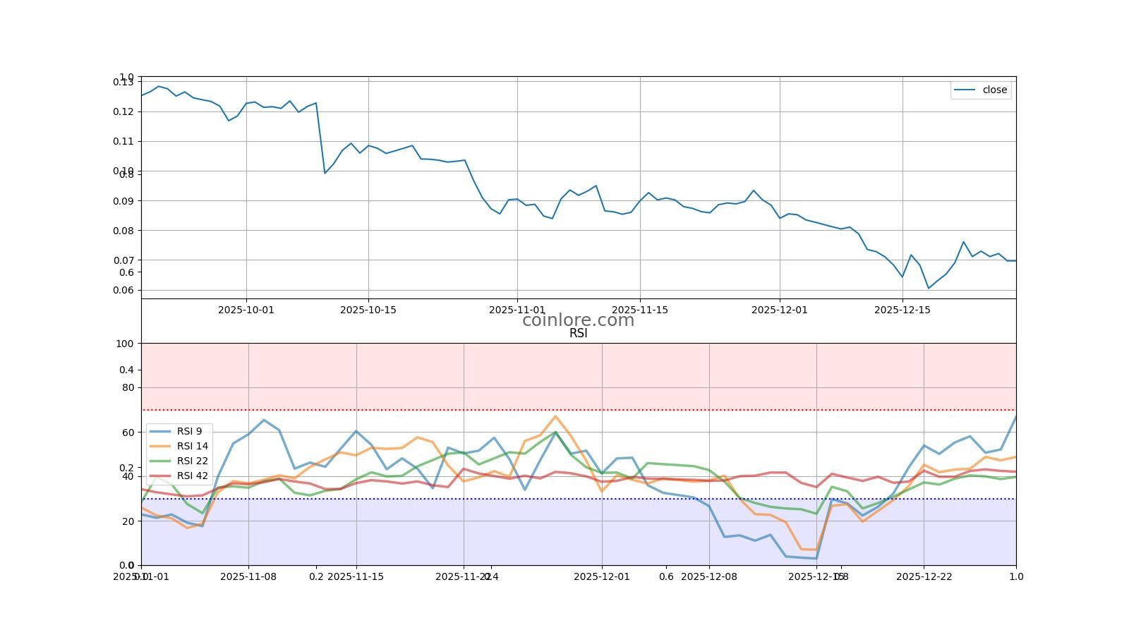 Flamengo Fan Token RSI indicator