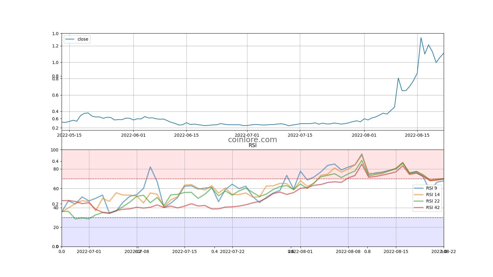 Flamengo Fan Token RSI indicator