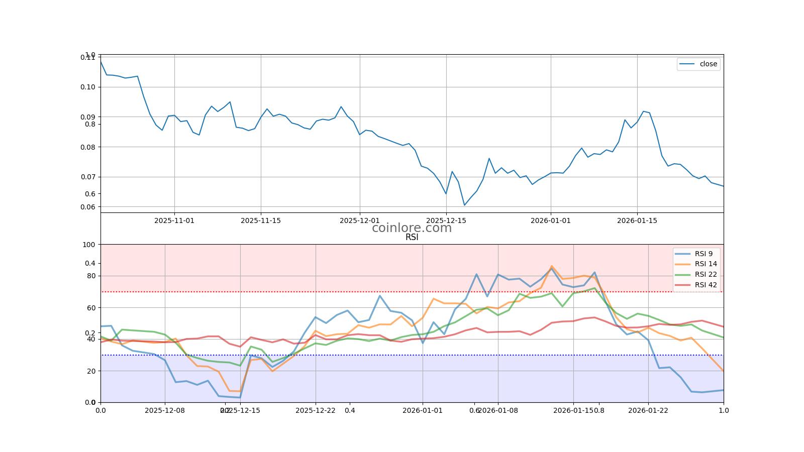 Flamengo Fan Token RSI indicator