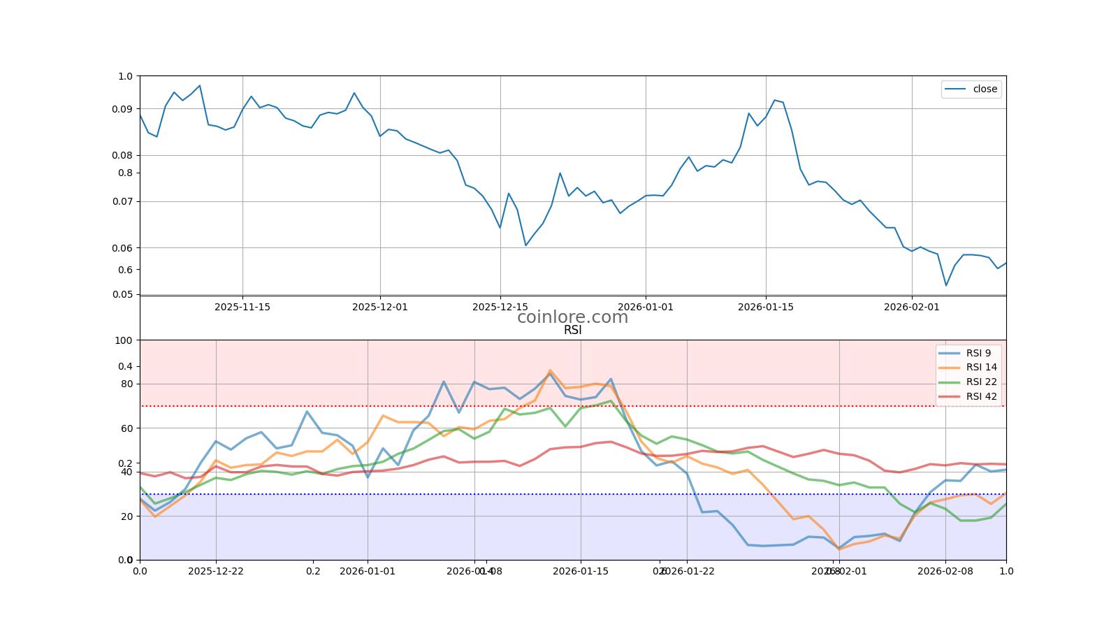Flamengo Fan Token RSI indicator