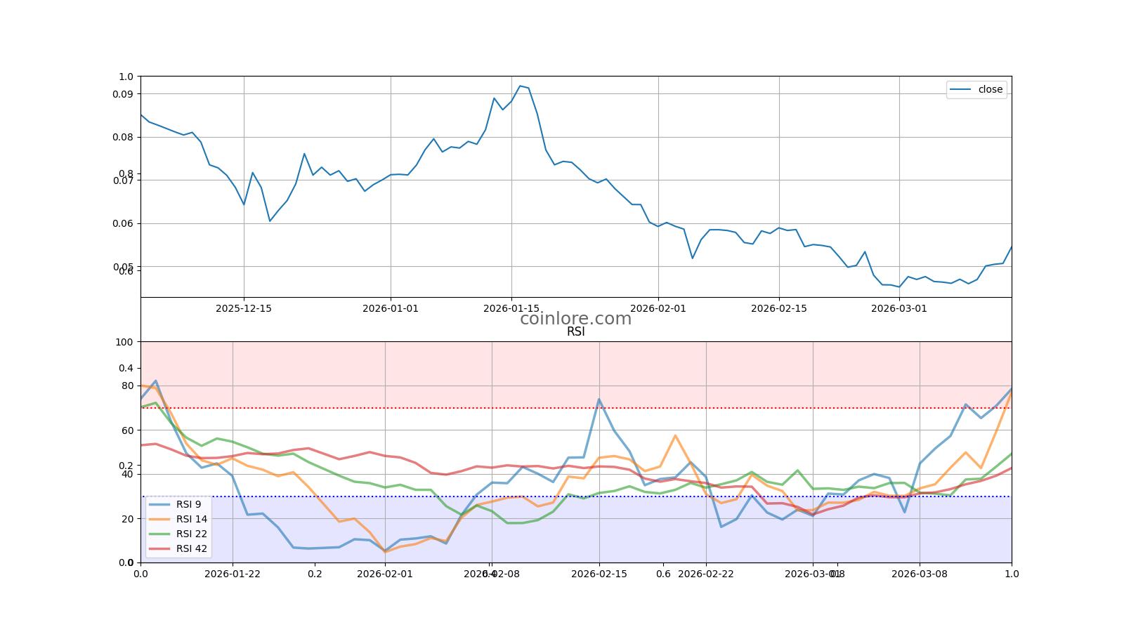 Flamengo Fan Token RSI indicator