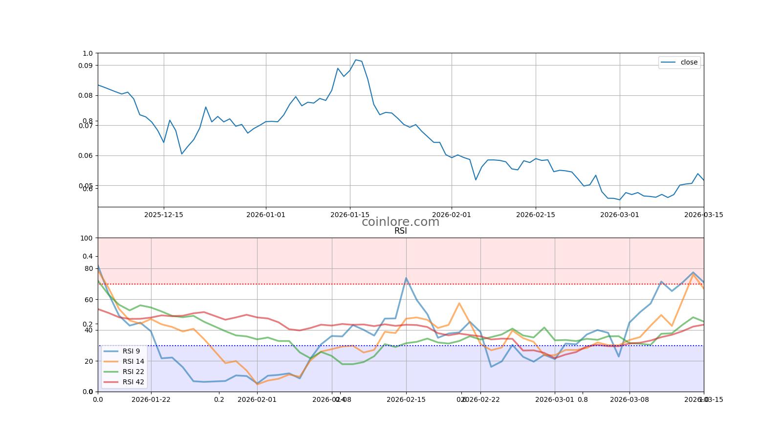 Flamengo Fan Token RSI indicator