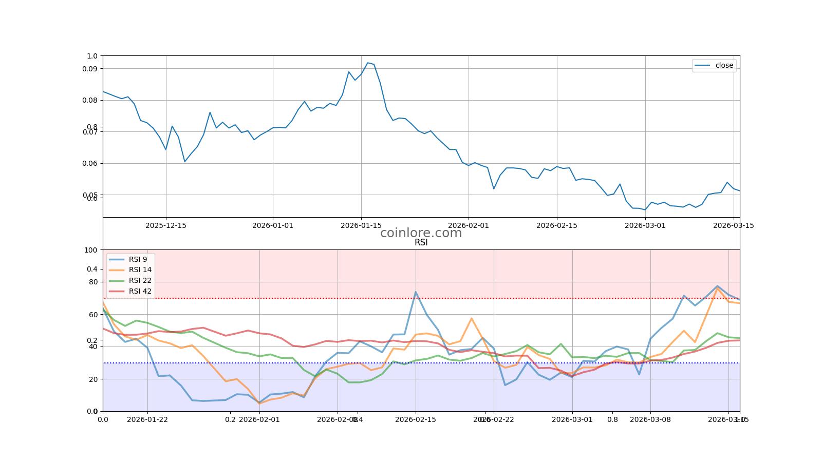 Flamengo Fan Token RSI indicator