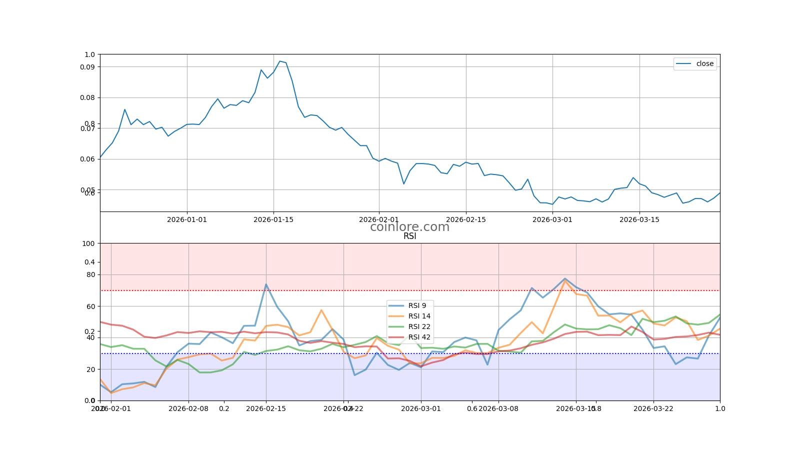 Flamengo Fan Token RSI indicator