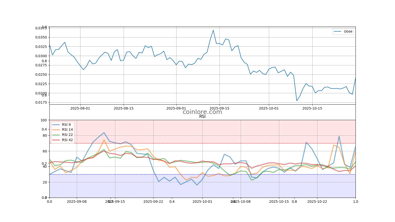 Flamingo RSI indicator