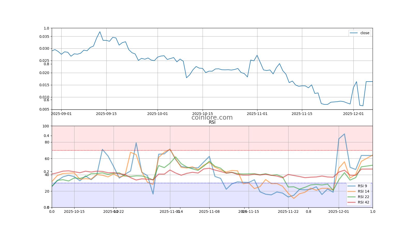 Flamingo RSI indicator