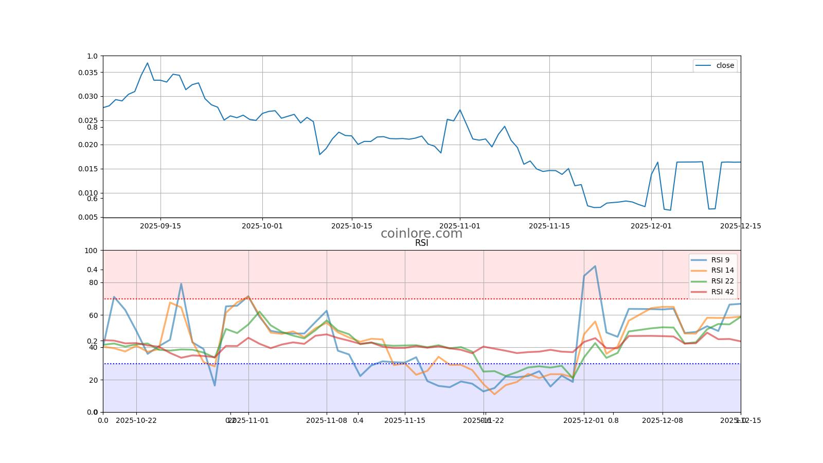 Flamingo RSI indicator