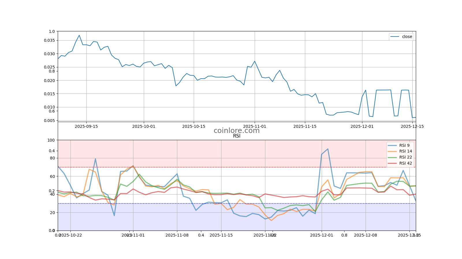 Flamingo RSI indicator