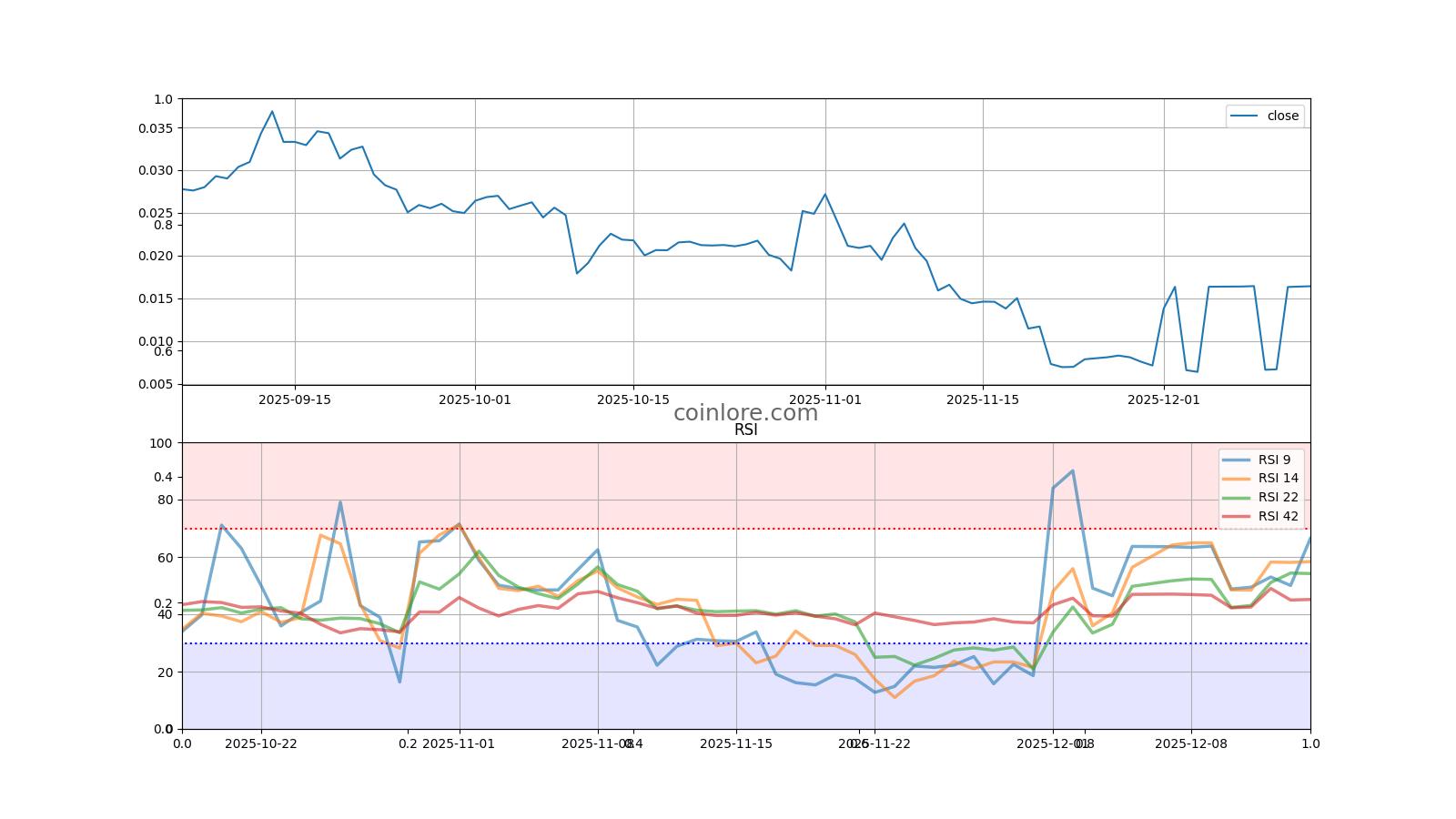 Flamingo RSI indicator