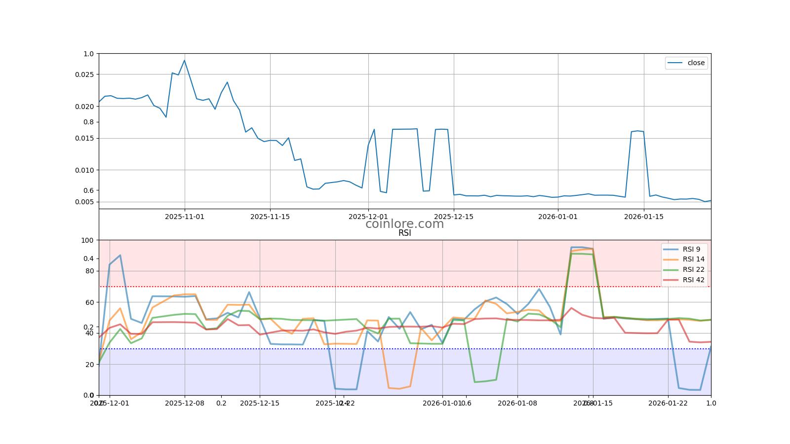 Flamingo RSI indicator