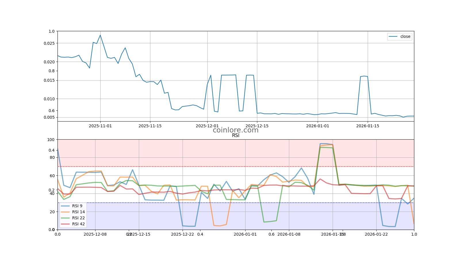 Flamingo RSI indicator