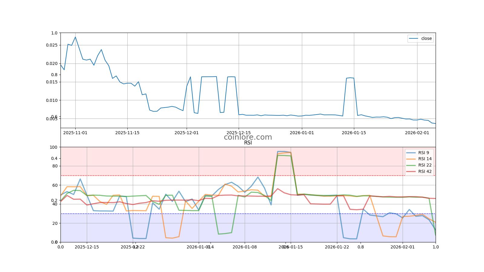 Flamingo RSI indicator