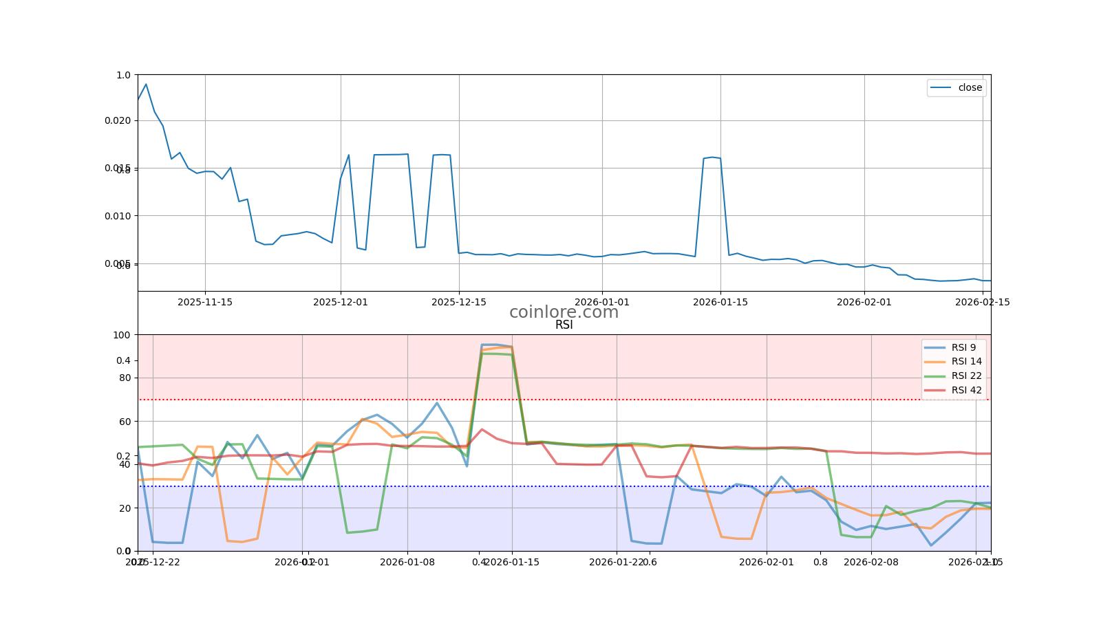 Flamingo RSI indicator