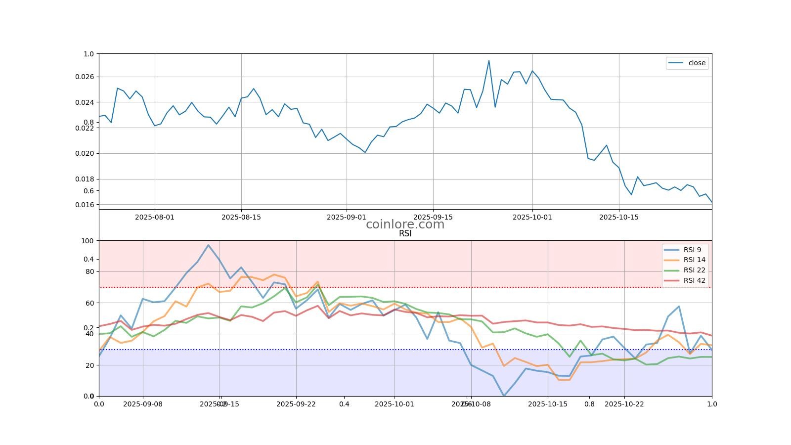 Flare RSI indicator