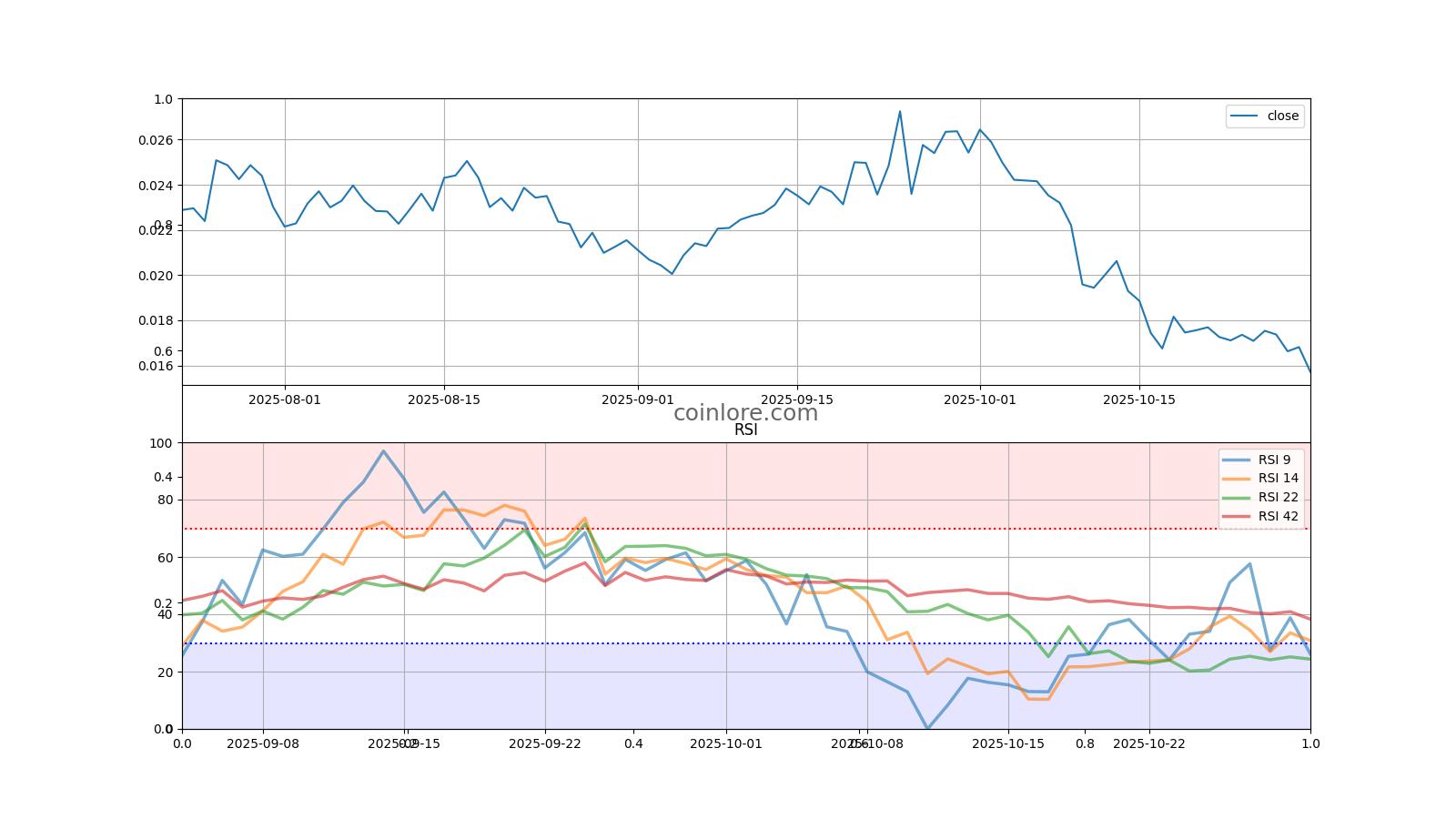 Flare RSI indicator
