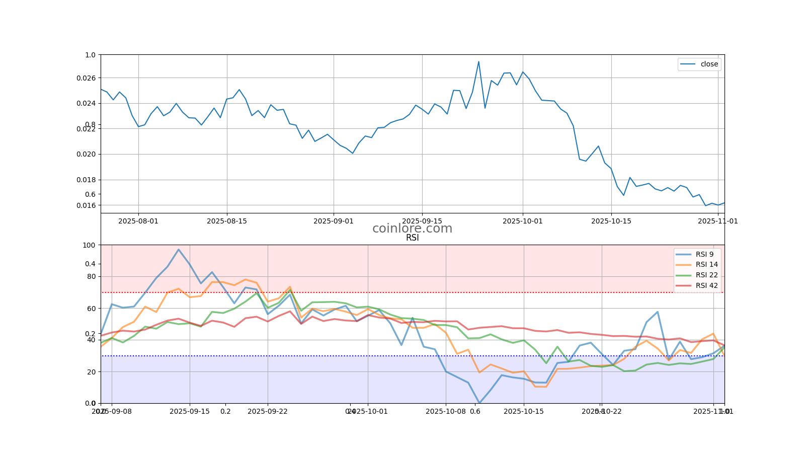 Flare RSI indicator