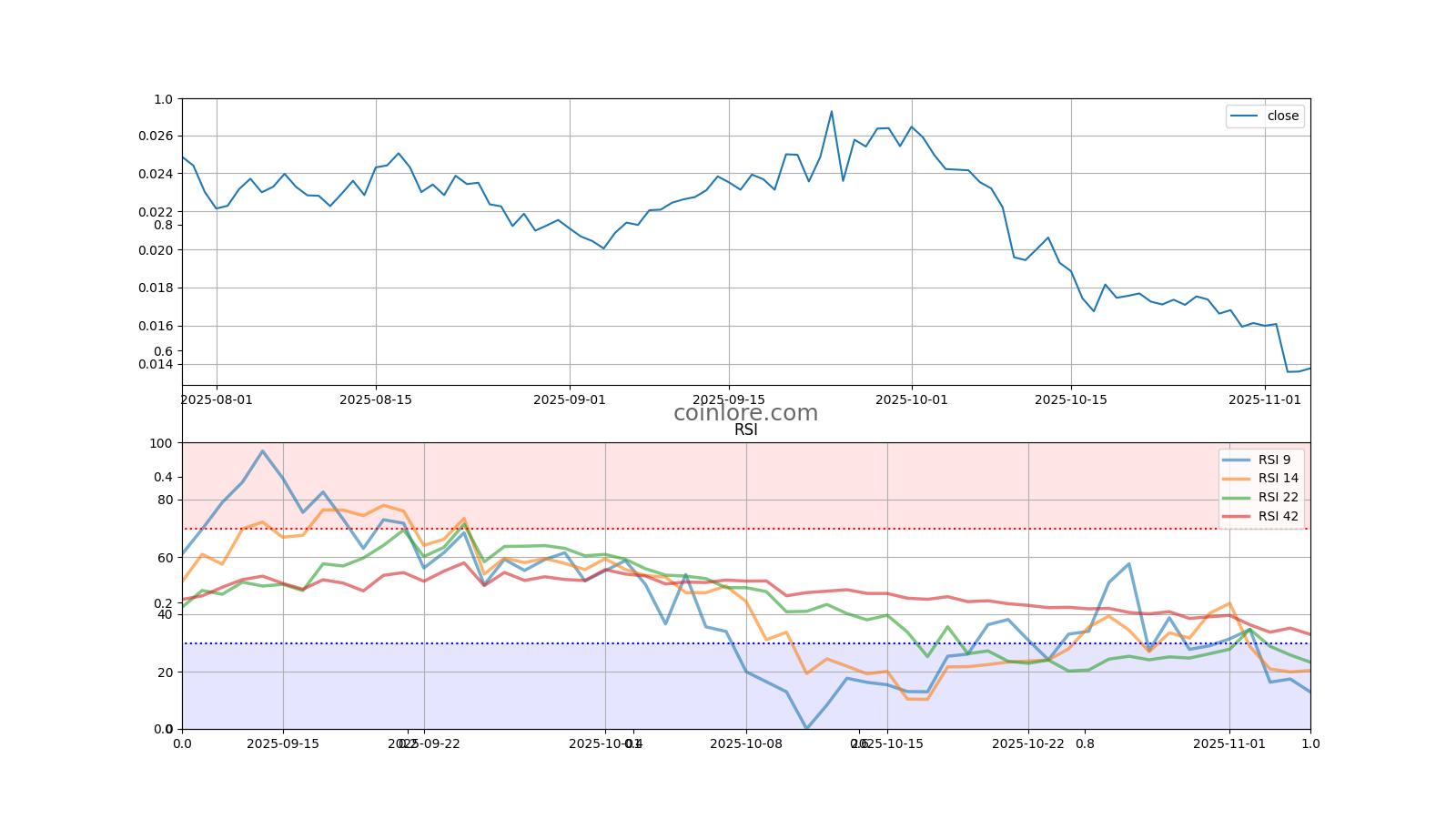 Flare RSI indicator