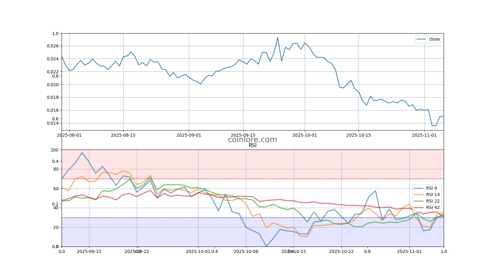 Flare RSI indicator