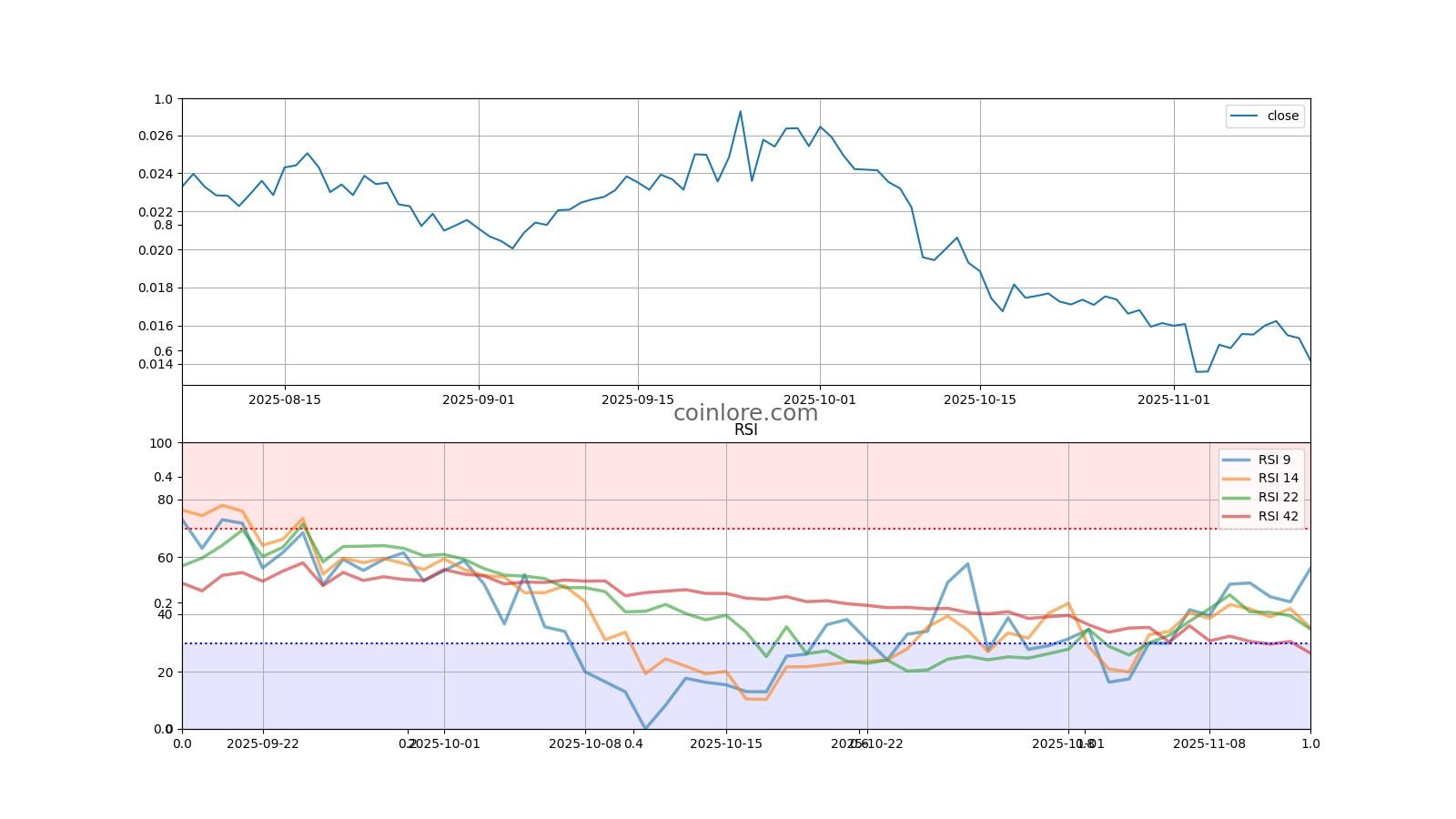 Flare RSI indicator