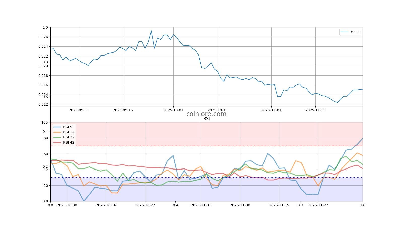 Flare RSI indicator