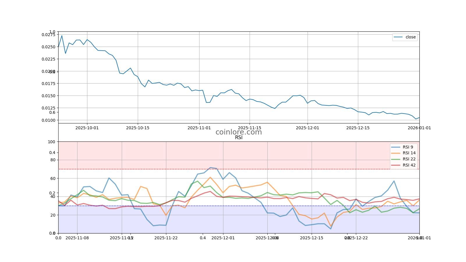 Flare RSI indicator