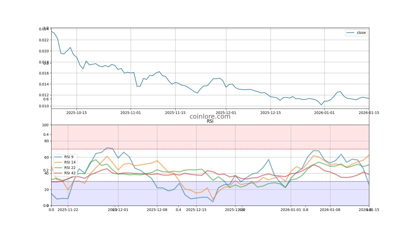 Flare RSI indicator