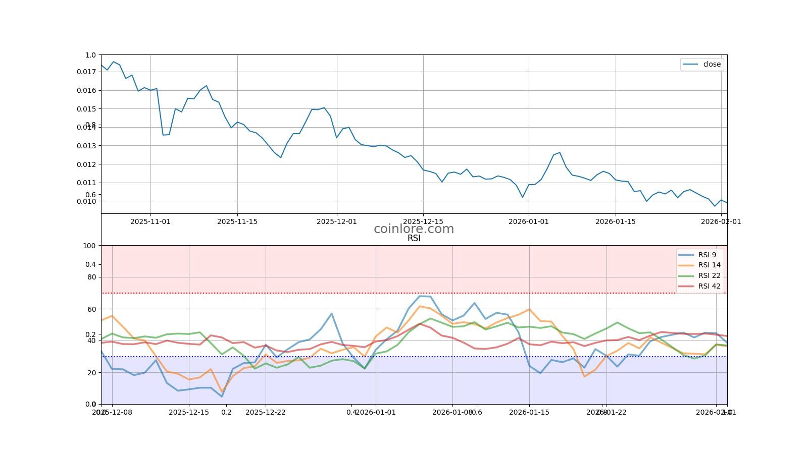 Flare RSI indicator