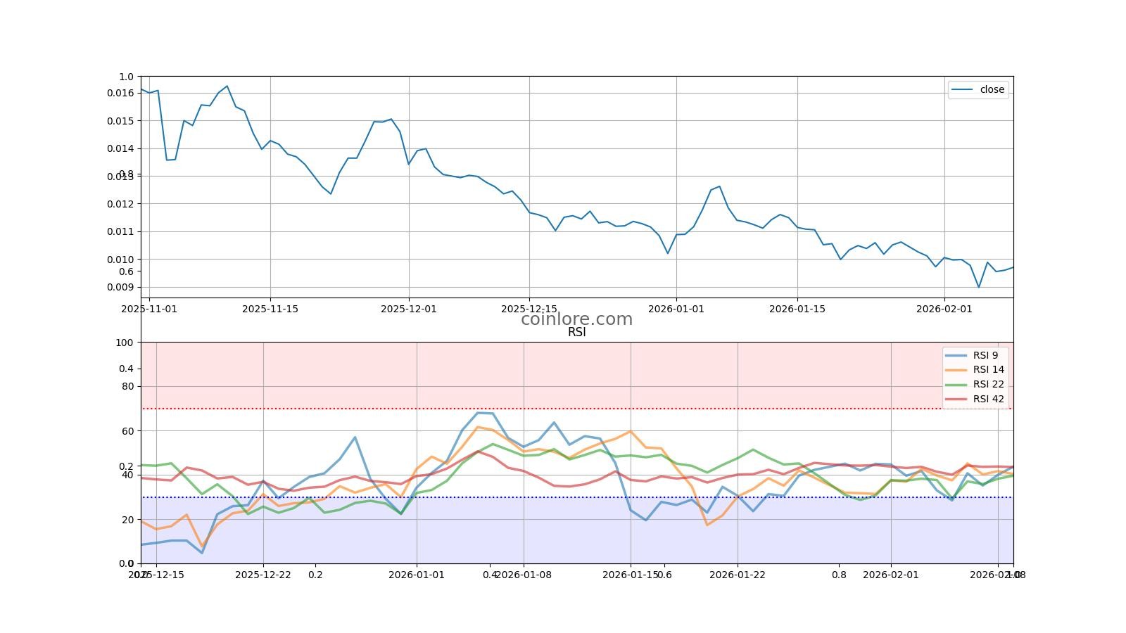 Flare RSI indicator