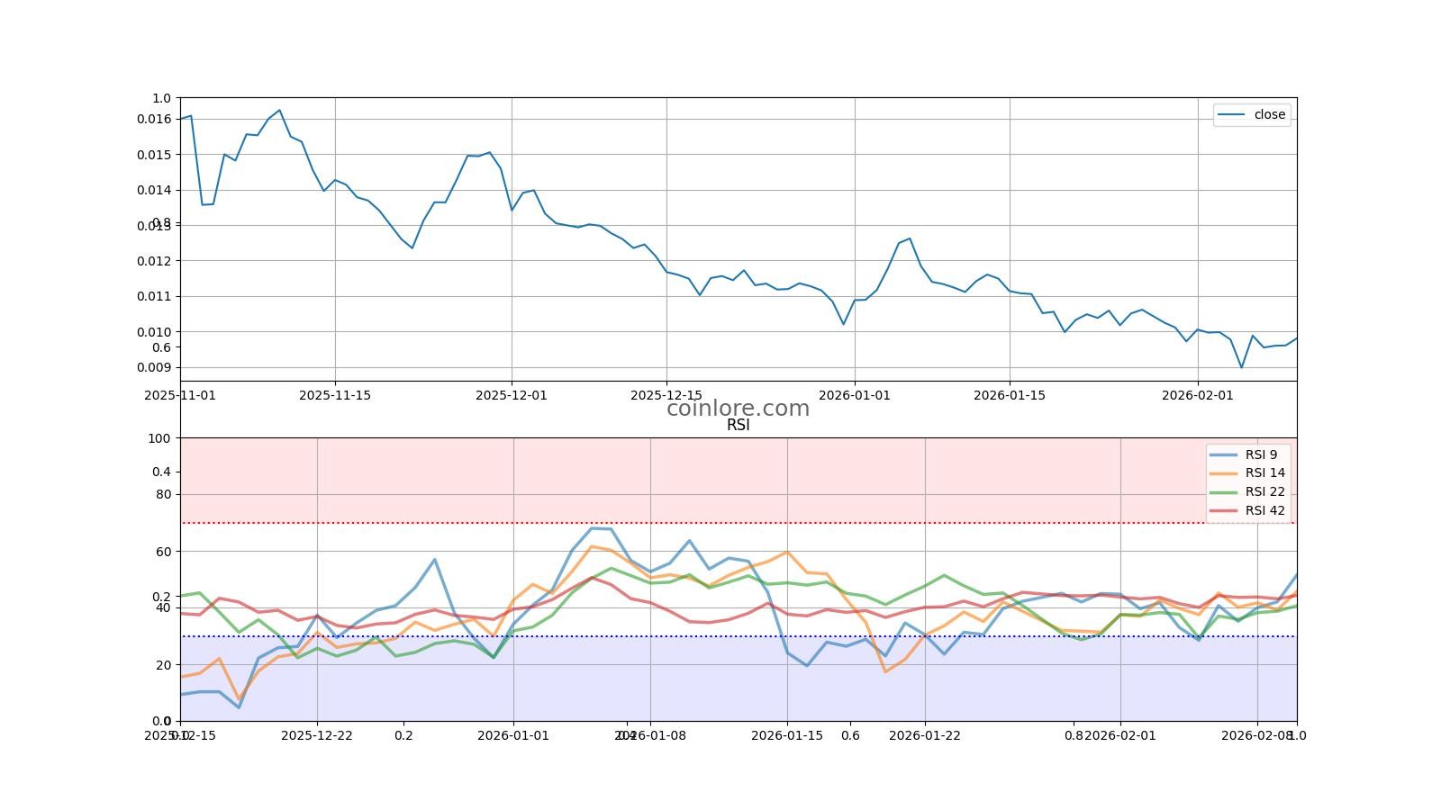 Flare RSI indicator
