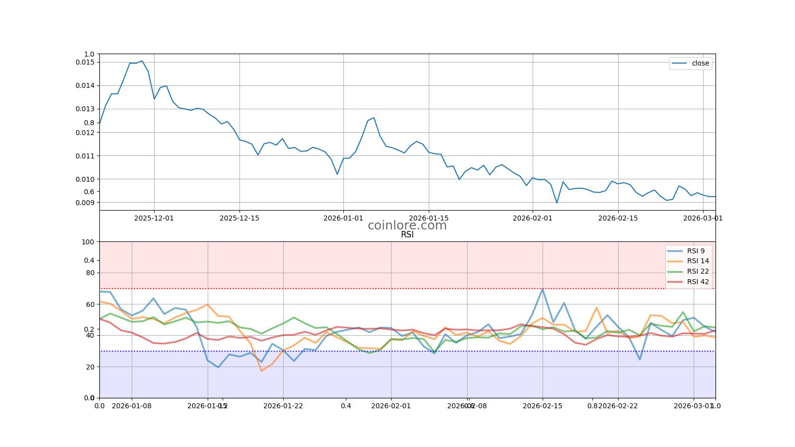 Flare RSI indicator