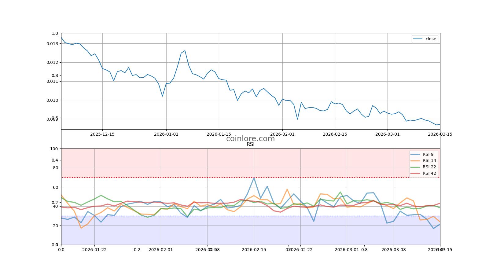Flare RSI indicator