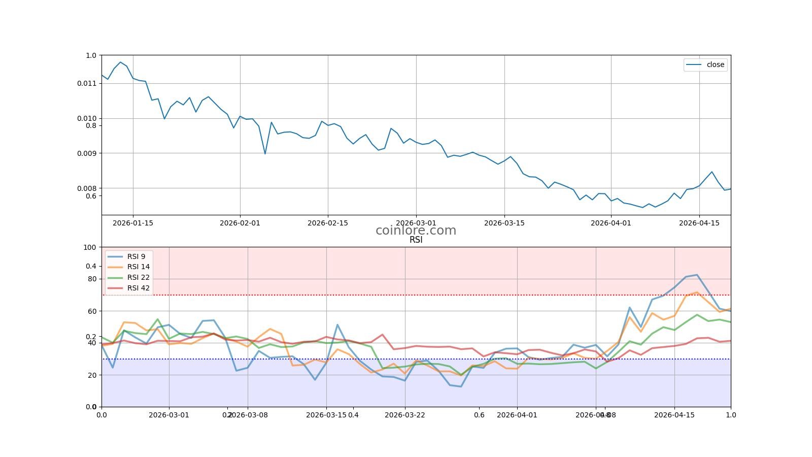 Flare RSI indicator