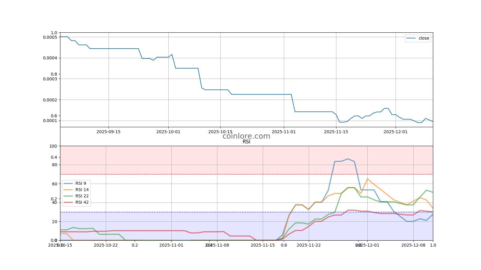 Flat Earth RSI indicator