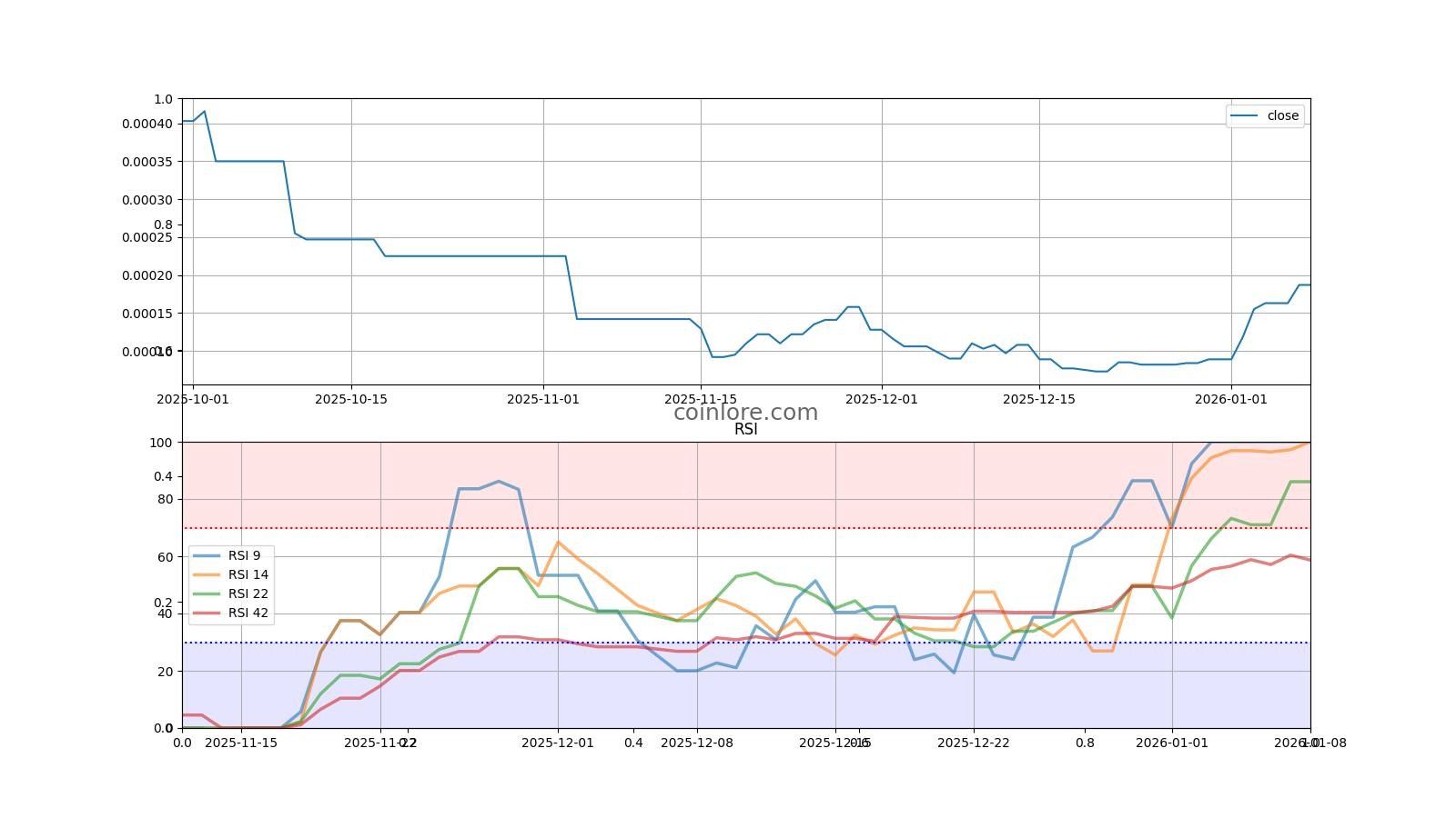 Flat Earth RSI indicator