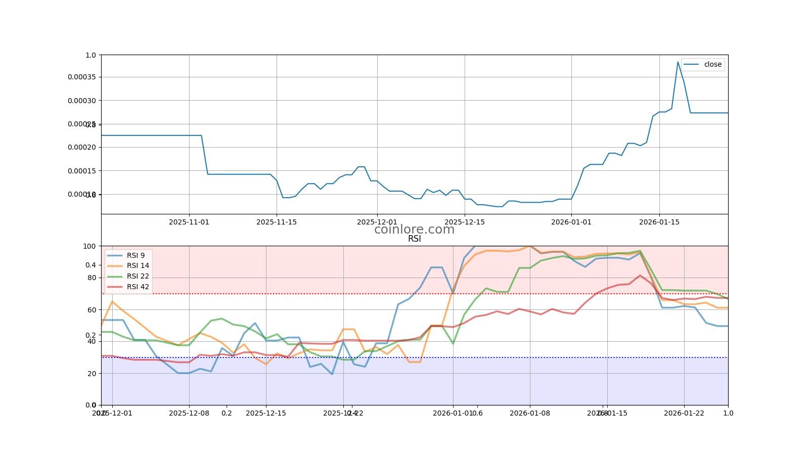 Flat Earth RSI indicator