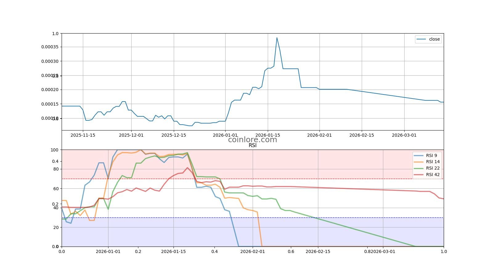 Flat Earth RSI indicator