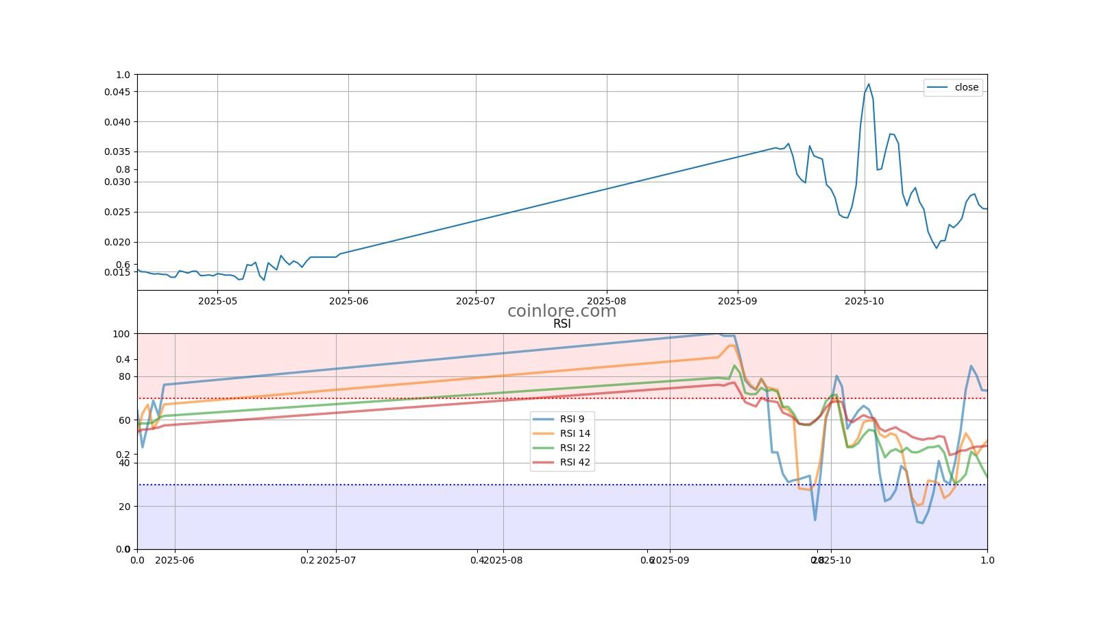 Flayer RSI indicator