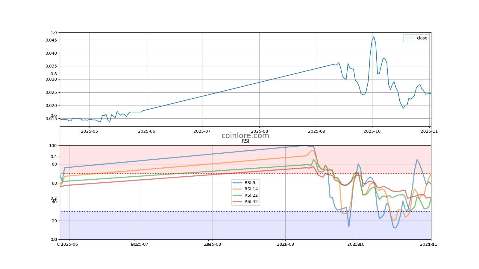 Flayer RSI indicator