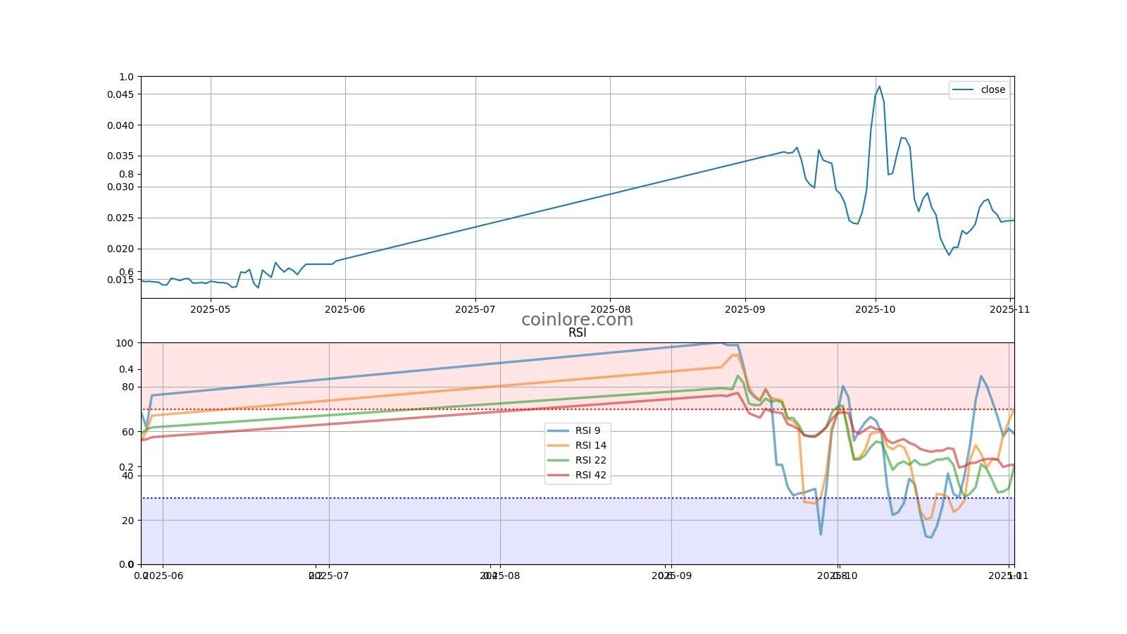 Flayer RSI indicator
