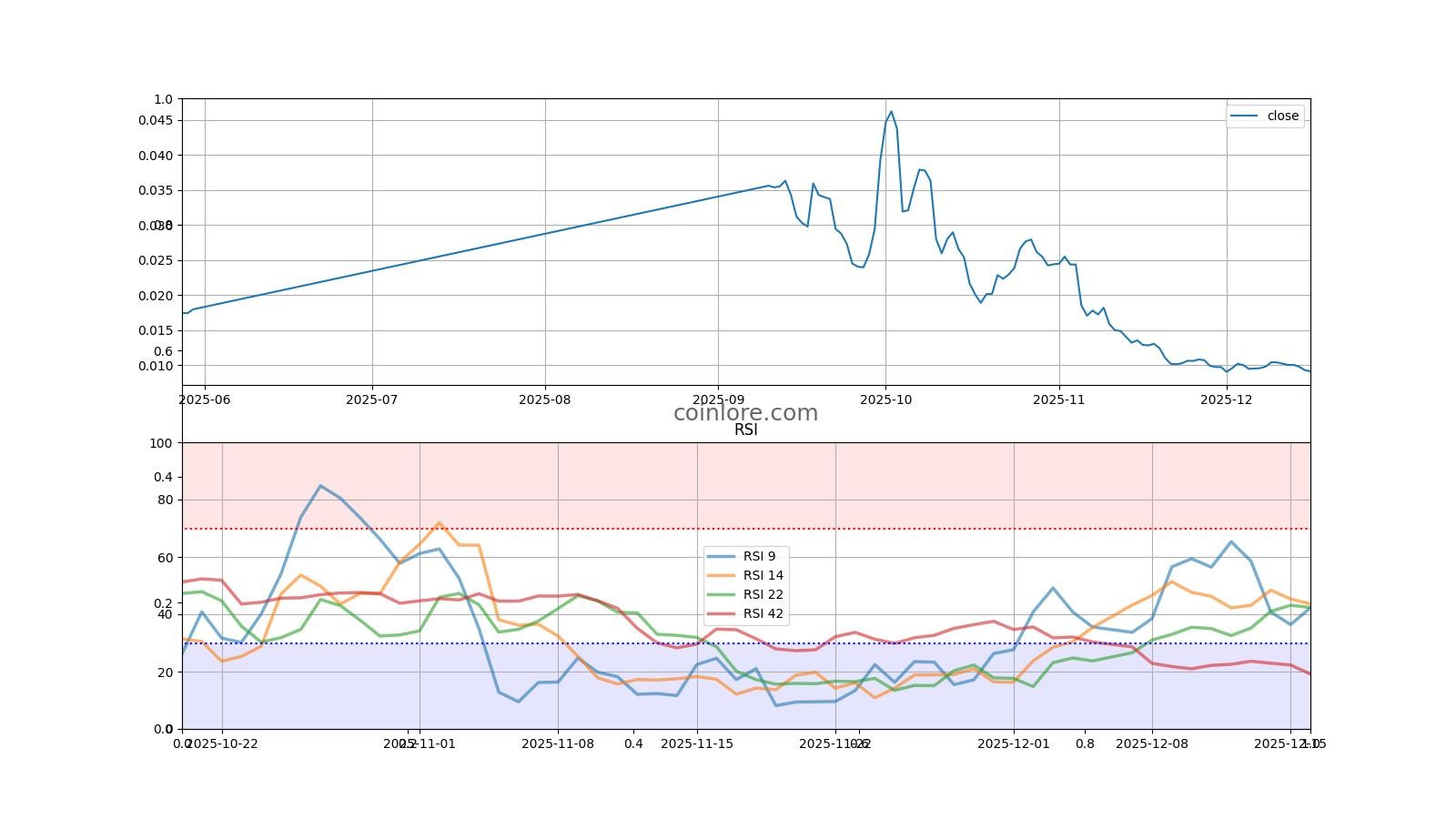 Flayer RSI indicator