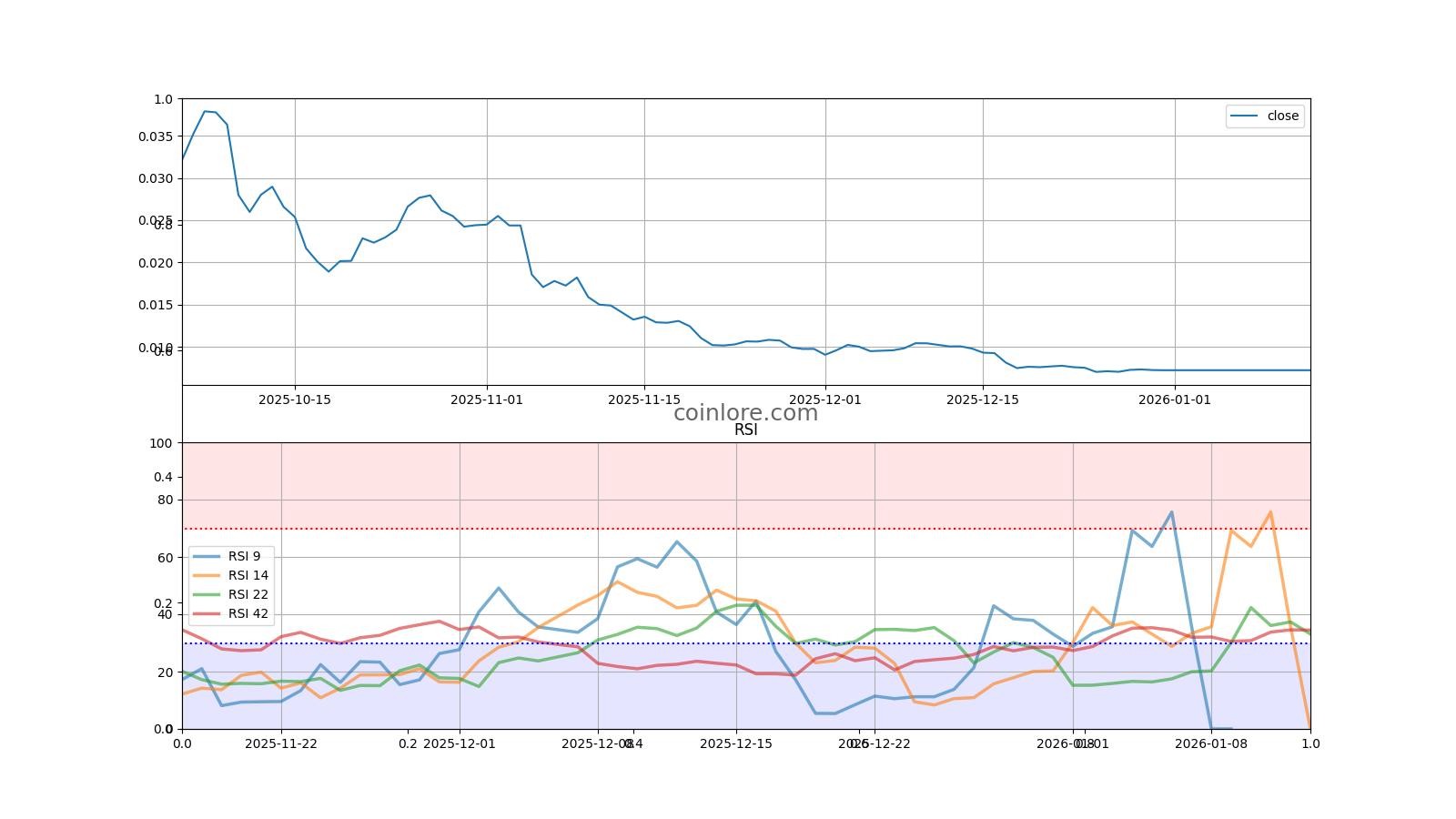 Flayer RSI indicator
