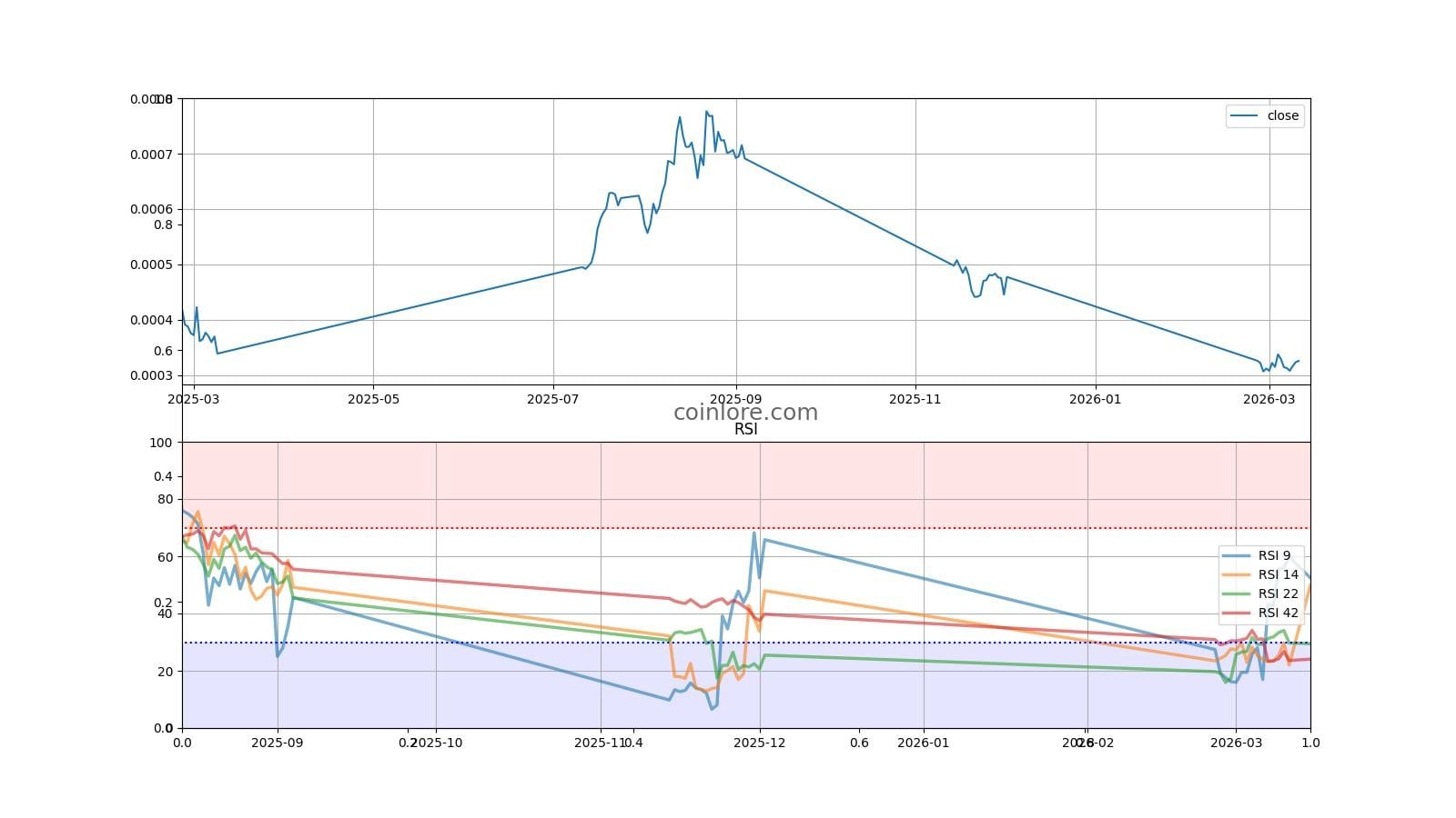 Flesh Token RSI indicator
