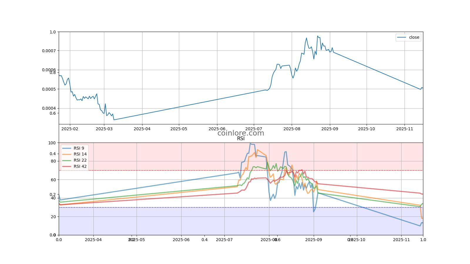 Flesh Token RSI indicator