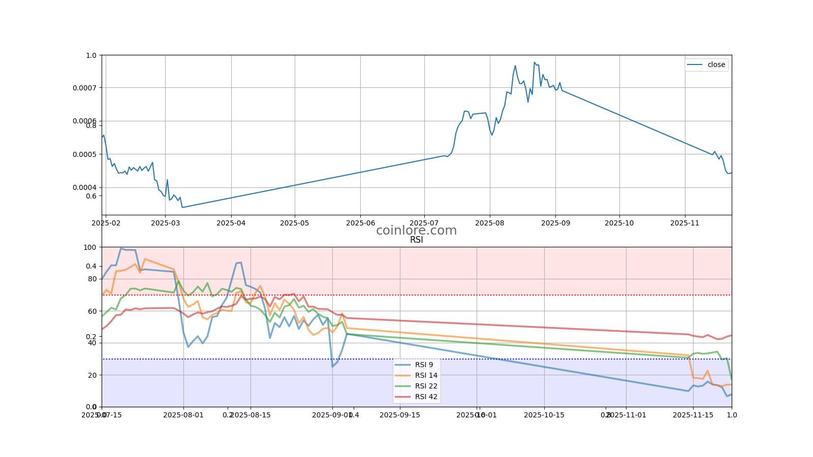 Flesh Token RSI indicator
