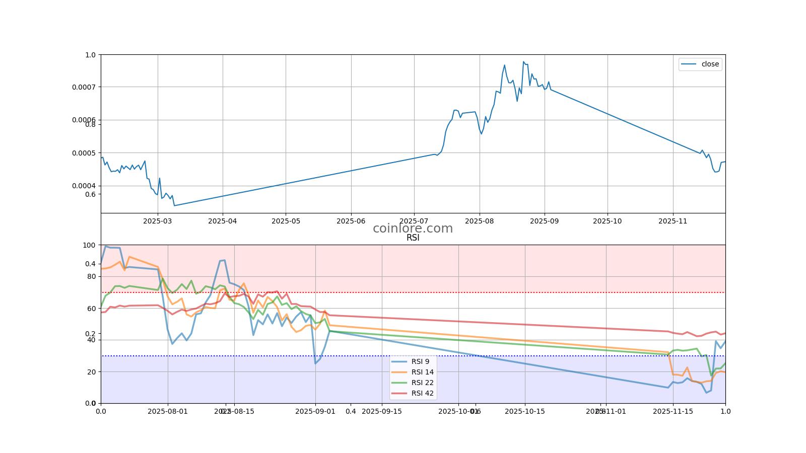 Flesh Token RSI indicator